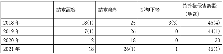 特許関連統計情報（令和4年11月） | ブログ | Our Eyes | TMI総合法律事務所